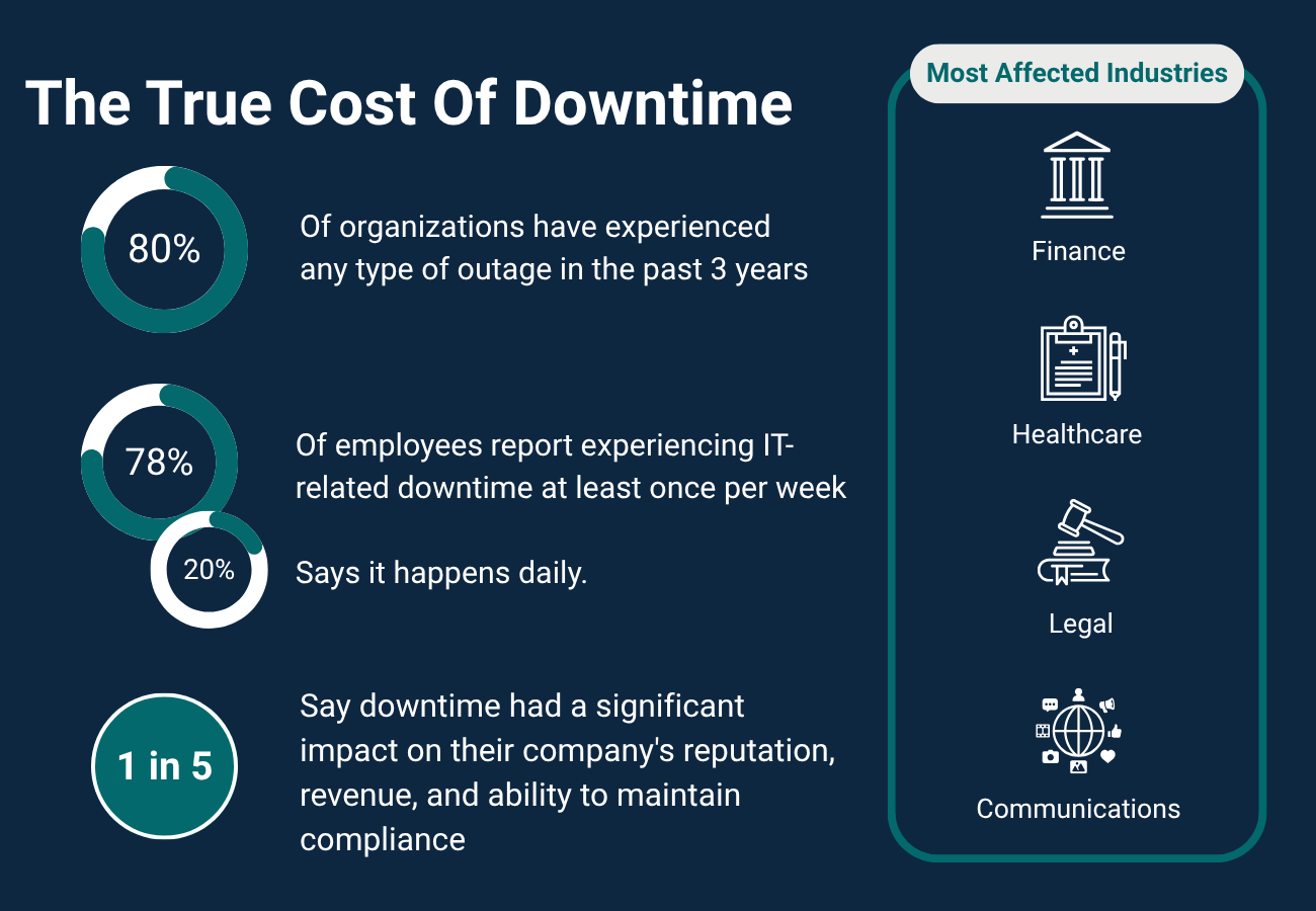 The True Cost Of Downtime | CATS Technology Solutions Group
